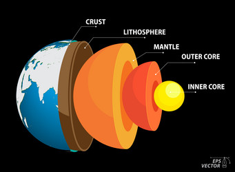 Structure of earth geography infographic concept Vector Image