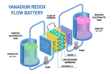 Redox flow batteries and li-ion battery diagram Vector Image