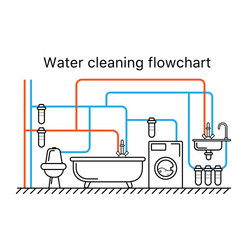 Water cleaning flowchart Royalty Free Vector Image