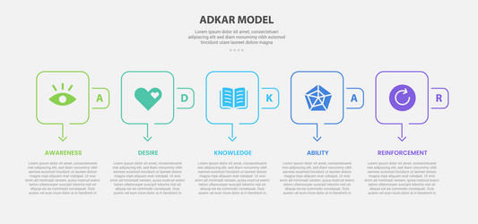 Adkar model infographic outline style with 5 Vector Image