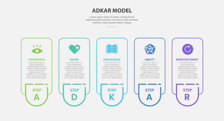 Adkar model infographic outline style with 5 Vector Image
