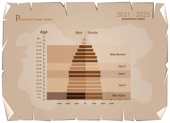 2021-2025 population pyramids graphs with 5 genera