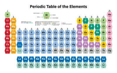 Colorful periodic table of elements simple Vector Image