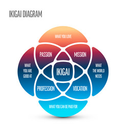 Ikigai dark schema template japanese lifestyle Vector Image