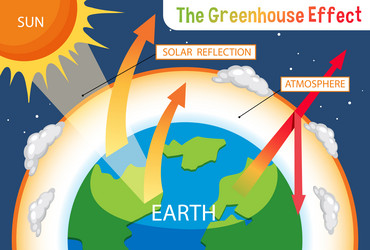 Diagram showing the greenhouse effect Royalty Free Vector