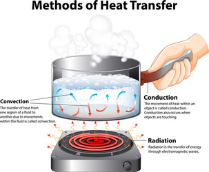 Diagram showing how heat transfer Royalty Free Vector Image