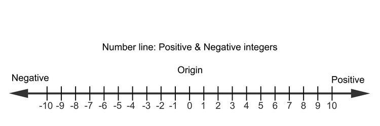 Representing integers on number line negative Vector Image