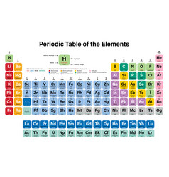 Mendeleev periodic table science copper hydrogen Vector Image