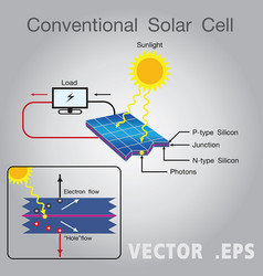 Solar energy electric water pump system Royalty Free Vector