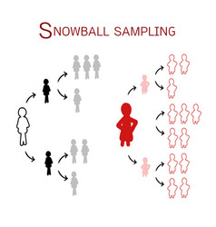 Systematic sampling method in statistics research Vector Image