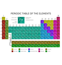Mendeleevs periodic table elements with new Vector Image