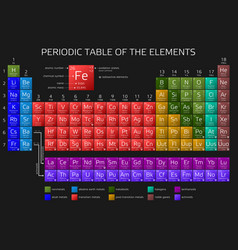 Mendeleevs periodic table elements with new Vector Image