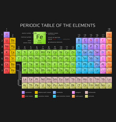 Mendeleevs periodic table elements with new Vector Image