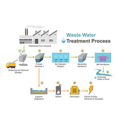 Wastewater Discharge Royalty Free Vector Image