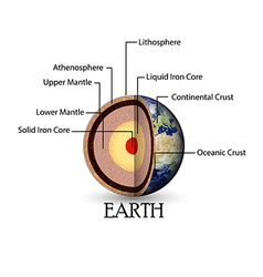 Earth layers Royalty Free Vector Image - VectorStock