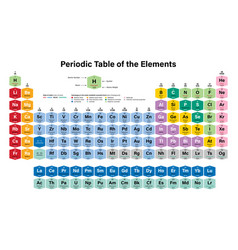 Periodic system Royalty Free Vector Image - VectorStock