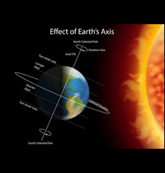Diagram showing effect earth axis Royalty Free Vector Image