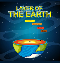 Layers of the earth lithosphere Royalty Free Vector Image