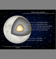 Mars detailed structure with layers Royalty Free Vector